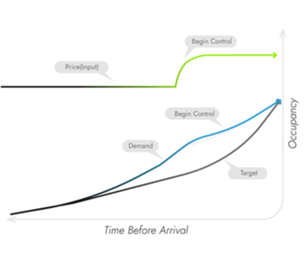 Understanding the Hotel Booking Curve: A Quick Guide